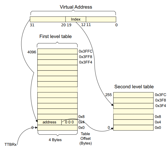 Linux ARM 页表 | linkthinking