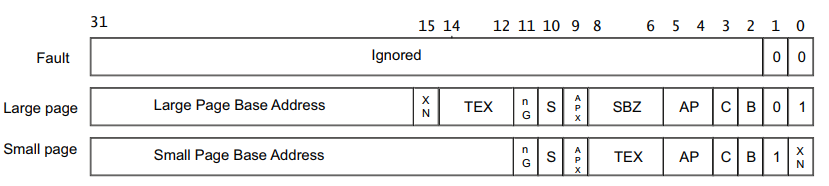 Linux ARM 页表 | linkthinking